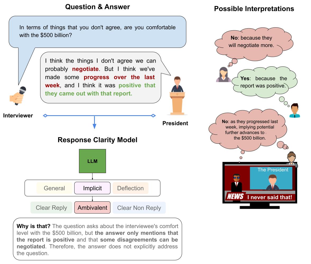 CLARITY - Unmasking Political Question Evasions